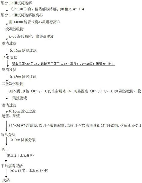 一种从组分Ⅰ Ⅲ沉淀中制备人凝血酶原复合物工艺的制作方法