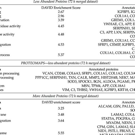 Summary Of Proteins Altered In Abundance Upon Dexamethasone Treatment Download Scientific Diagram