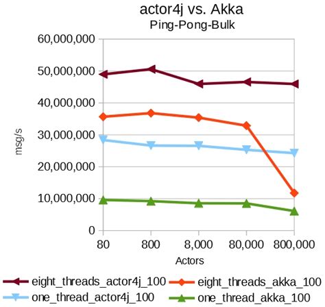 Results For The Ping Pong Bulk Benchmark Actor4j Vs Akka Download Scientific Diagram