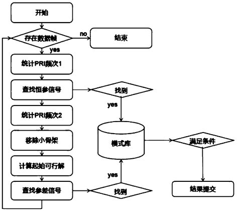 Radar Signal Sorting Method Eureka Patsnap