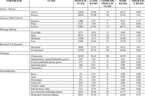 Frequency Ratio Spatial Relationships Between Landslides And Related Download Scientific