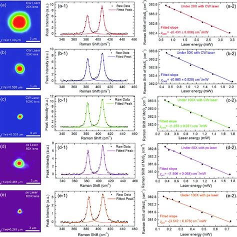 Spatial Energy Distribution Of Focused Laser For The Five Heating