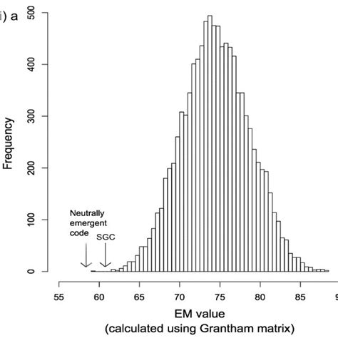 How Error Minimization May Neutrally Emerge In Genetic Codes
