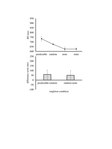 Experiment 1 Data Top Panel Response Times By Singleton Condition Download Scientific