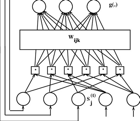 a second order single layer recurrent neural network s t i and i
