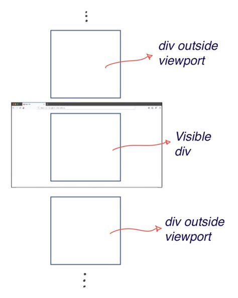 Javascript Does Displaynone Improve Or Worsen Performance Stack