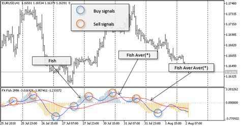 Fx Fish 2ma Mt5 Indicator
