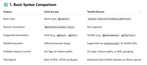 Q A Z O N E Junit Runner Vs Testng Runner