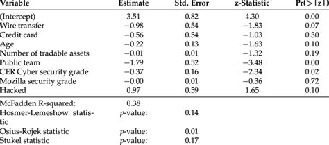 Logit Model Estimation Results Download Scientific Diagram