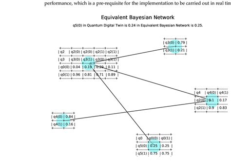Equivalent Bayesian Network To The Quantum Digital Twin Shown In Figure 4 Download Scientific