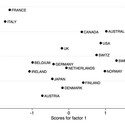 Factor Loading Plot Exploratory Factor Analysis Of Aggregate National