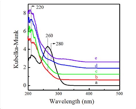 Uv Visible Diffuse Reflectance Spectra Of Ti Mww Am A Ti Mww At