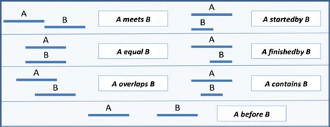 The Seven Temporal Relations Between Two Event Intervals That Are