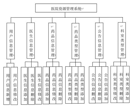 基于springboot的医院资源管理系统的设计与实现 Csdn博客