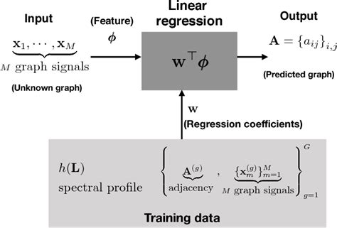 Figure 1 From Supervised Linear Regression For Graph Learning From