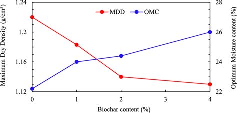Maximum Dry Density Mdd And Optimum Moisture Content Omc Of All