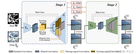 论文阅读Coarse to Fine Image Inpainting via Region wise Convolutions and