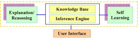 Architecture Of Knowledge Base System [53] Download Scientific Diagram