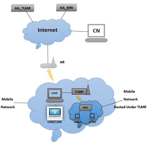 The M Commerce Architecture Download Scientific Diagram