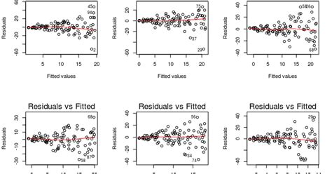 diagnostic plot no1 random example non constant variances rgraphgallery
