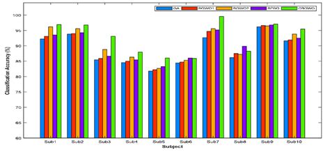 classification accuracy of five different feature selection methods for