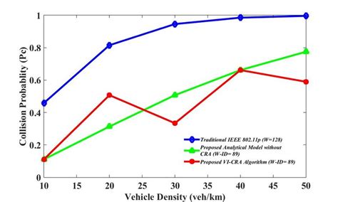 Vi Cra Algorithm Sparsely Distributed Network Based On Vehicular