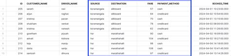 Window Functions In Rdbms Snowflake By Sarath Krishna Medium