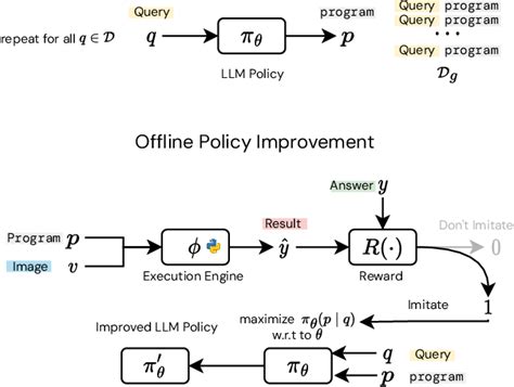 Figure 1 From Self Training Large Language Models For Improved Visual Program Synthesis With