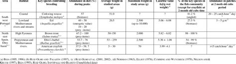 Characteristics Of The Key Species Controlling Otter Breeding In Some Download Table