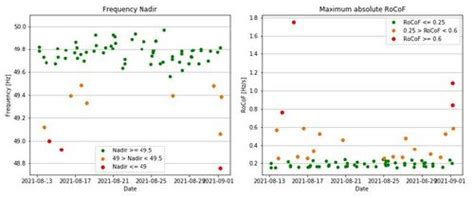 C2 Inertia Measurements In The Gb Power System Used For Operations And Planning Improvements Cse