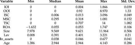 Descriptive Statistical Results Download Scientific Diagram