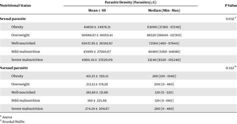 Sexual And Asexual Parasite Density Based On Nutritional Status Download Scientific Diagram