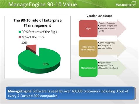 Network Performance Management Using Opmanager Ppt