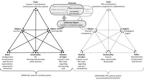 Lpam Model Of Interdependent Activity Systems Involved In Learning