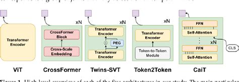 Figure 1 From Exploring Self Supervised Vision Transformers For Gait Recognition In The Wild