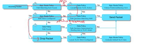 Solved Sd Wan Aar Strict Option Page 2 Cisco Community