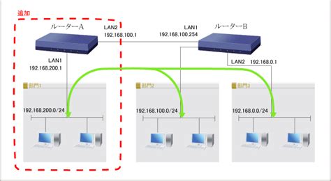 ローカルルーターで複数のlanを接続双方向の通信 コマンド設定