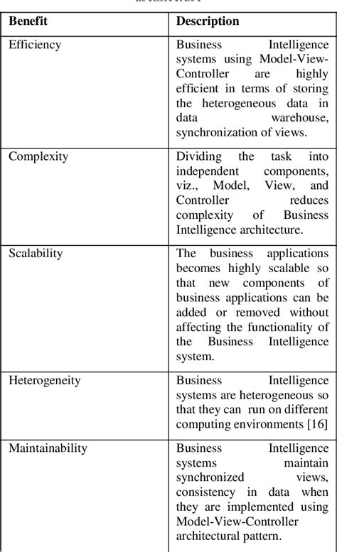 table 4 from implementation of model view controller architecture pattern for business