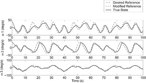 Simulation 1 Angular Velocities For Sinusoidal Attitude Tracking Download Scientific Diagram