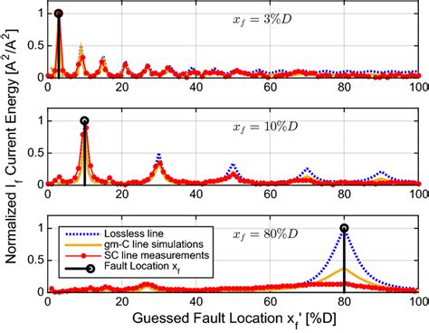 Fault Location Results Obtained For Faults Situated At Download Scientific Diagram