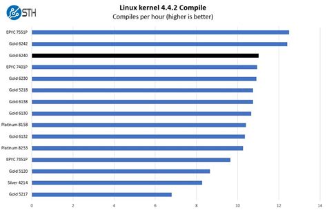 Intel Xeon Gold 6240 Linux Kernel Compile Benchmark Servethehome