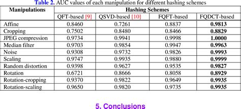 Table 2 From A Novel Perceptual Hashing For Color Images Using A Full Quaternion Representation