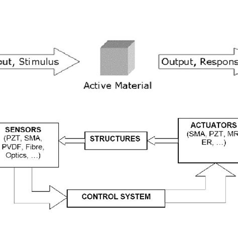 PDF Smart Materials And Structures