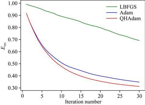 The Least Squares Reverse Time Migration With Gradient Optimization
