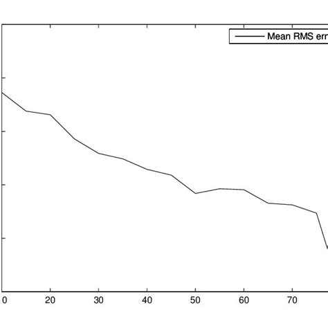 Mean Rms Error Difference Eq 32 Over All Labels Between The W Si