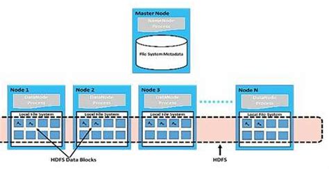 The High Level Overview Of The Structure Of HDFS HDFS Stores File Download Scientific Diagram