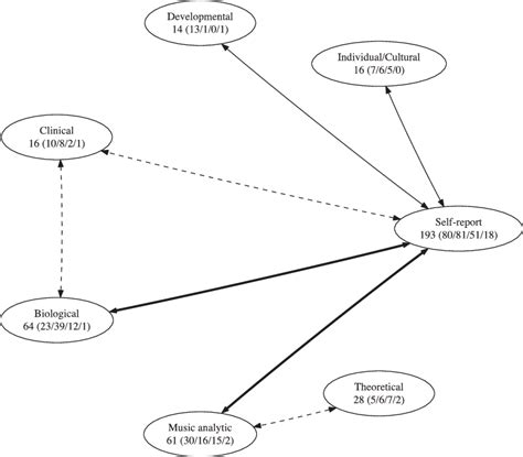 A Summary Of The Approaches And Emotion Models Discretedimensional Download Scientific