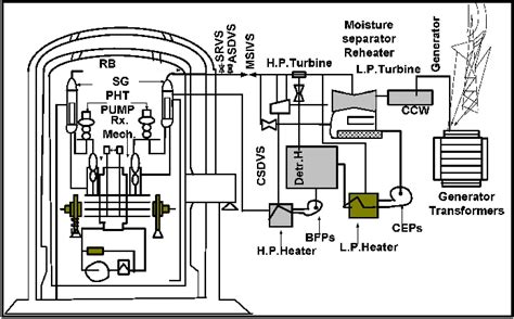 Figure 1 From Comparative Analysis Of Fuzzy And Lqr For Water Level
