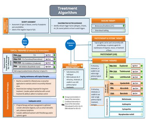 Atopic Dermatitis AD Strategic Pharma CI Insights