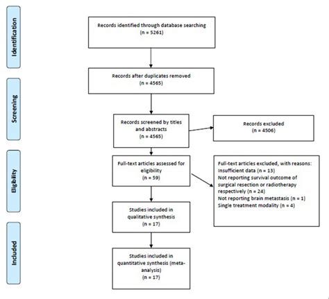 Figure 1 From Survival Outcome Of Surgical Resection Vs Radiotherapy In Brain Metastasis From